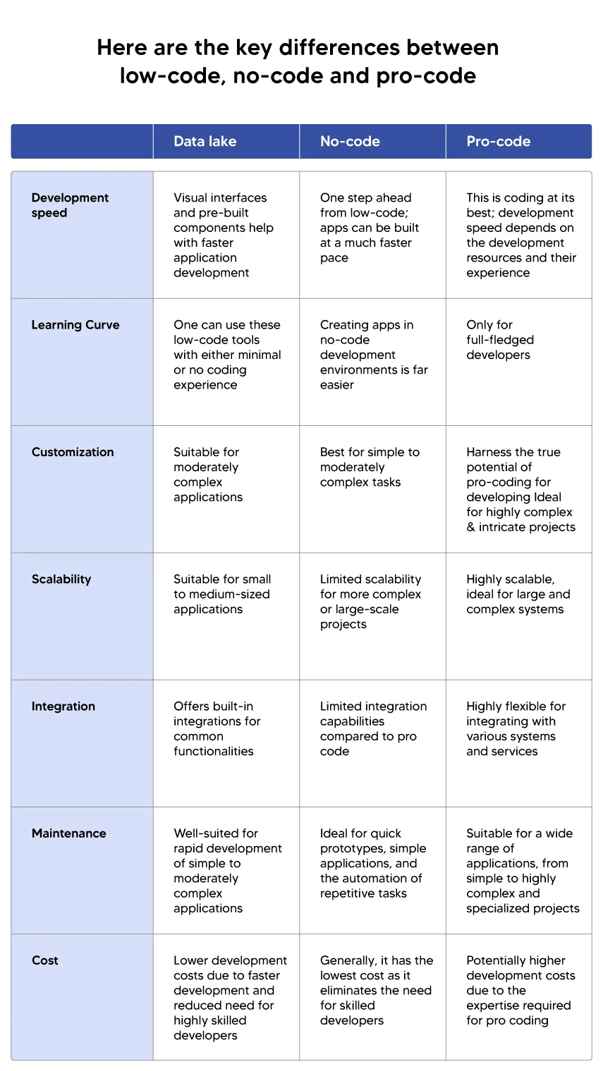 Low-Code/No-Code vs Traditional Software Development